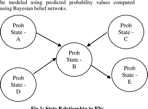Figure 1 From A Survey Of Bayesian Network Models For Decision Making