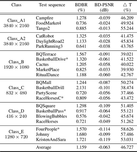 Table I From Speed Up H266vvc Intra Coding Based On Statistical Heuristic And Deep Learning