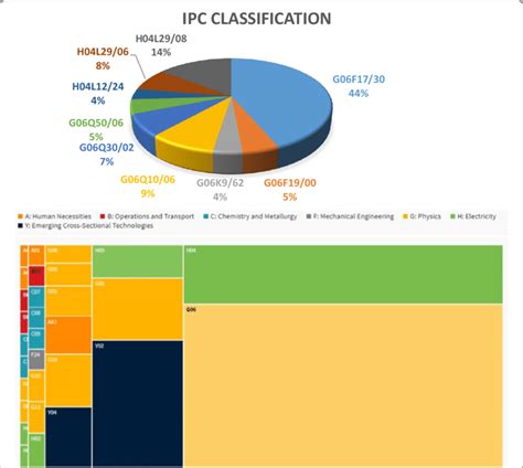 Distribution Of Patent Applications By Their Ipc Classification As