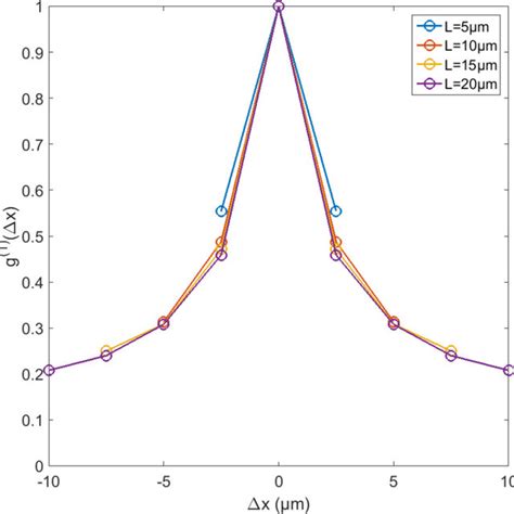 Color Online A Lowest Energy Mode Second Order Temporal Coherence