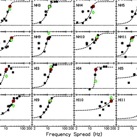 Psychometric Functions Squares And Logistic Function Fits Dashed