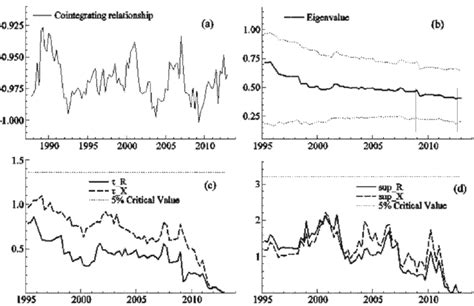 Cointegrating Relationship And Recursive Statistics Download Scientific Diagram