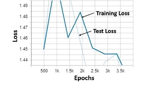 total loss vs epochs for the faster r cnn model download scientific