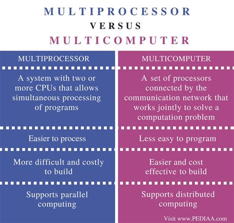 Difference Between Multiprocessor And Multicomputer Pediaacom