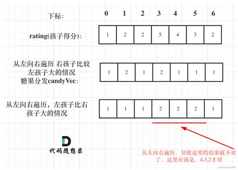 代码随想录算法训练营day34k次取反后最大化的数组和、加油站、分发糖果代码随想录训练营34 Csdn博客
