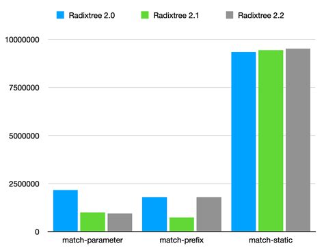 Doc Update The Benchmark Result Issue Api Lua Resty Radixtree GitHub