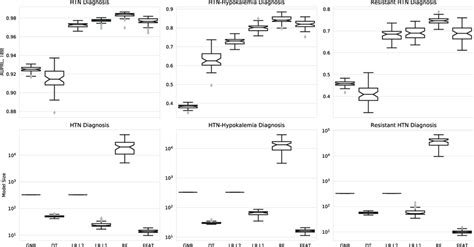 estimating model discrimination and size by cross validation top row