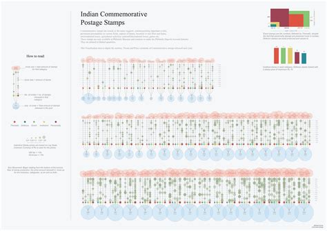Indian Commemorative Postage Stamps A Data Visualization By Abhilash