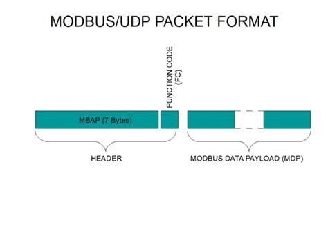 Modbusudp Packet Format