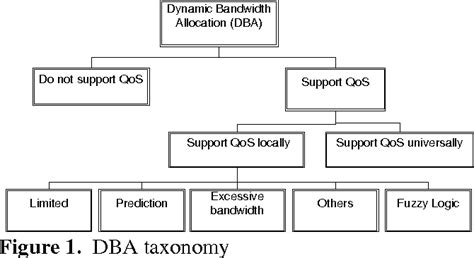 Figure 1 From Recent Dynamic Bandwidth Allocation Algorithm Methods In