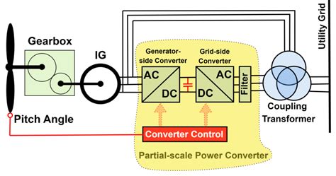 The Block Diagram Of A Variable Speed With Partial Scale Converter Wind Download Scientific