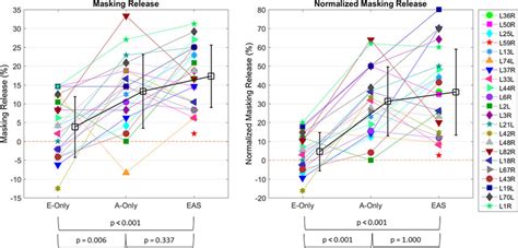 Color Online The Masking Release And Normalized Masking Release For Download Scientific