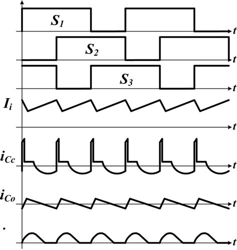 Key Waveform Showing The Interleaving Effects P3 Download Scientific Diagram