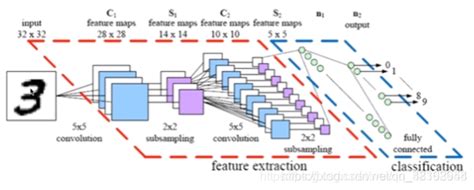 Lenet网络结构 Csdn博客