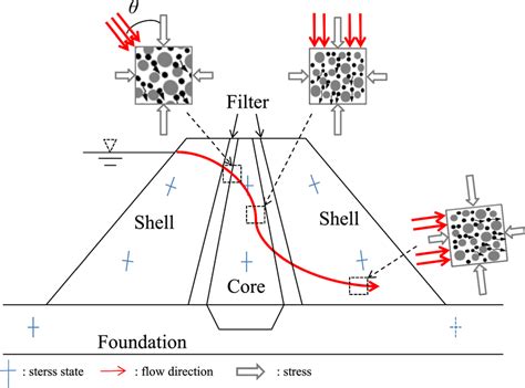Relationship Between The Seepage Flow Direction And The Orientation Of