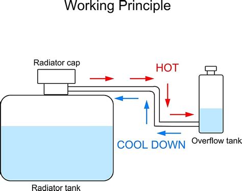 How Does A Radiator Overflow Tank Work Quora 51 OFF