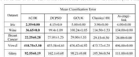 Table Iii From Automatic Clustering Using An Improved Differential Evolution Algorithm
