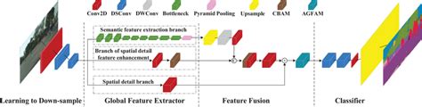 Am‐mulfsnet Network Structure Agfam Adaptive Global Feature Attention