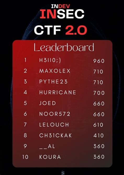 Cybersécurité Indev Group Challenge De Nouveau Spécialistes Et