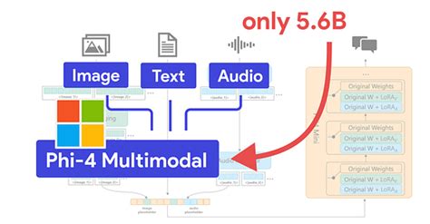 Phi 4 Multimodal Textimageaudio Best Multimodal Slm Out There