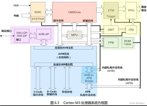 【cortex M3权威指南】学习笔记4 异常cm3core Csdn博客