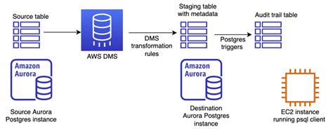 What Is Aurora Postgresql Audit Trail Audit Essentials