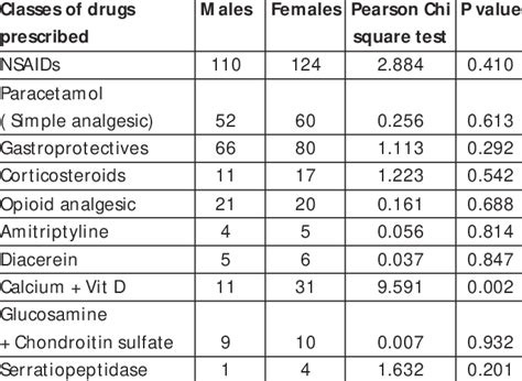 Classes Of Drugs With Gender Distribution Download Scientific Diagram