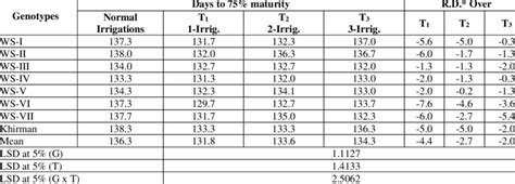 Water Effect On Days To 75 Maturity Of Wheat Advance Lines Grown Under Download Scientific