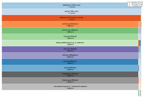 Slow Performance When Storing Datasets In Gcsfs Backed Zarr Stores · Issue 1770 · Pydataxarray