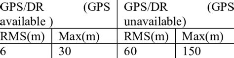 Positioning Error Of The GPS DR Positioning Systems Download Table