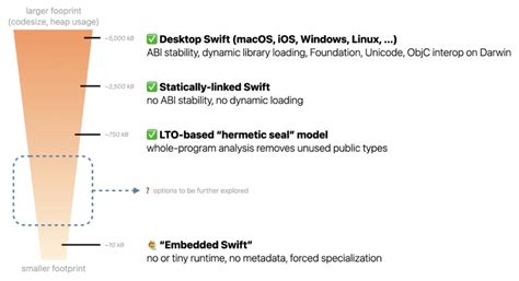 Apple Launches Embedded Swift For Microcontroller Programming
