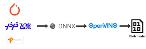 使用openvino运行pptracking下fairmot多目标跟踪模型