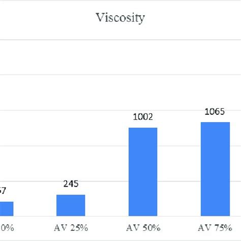 Viscosity Mpas Of Samples Download Scientific Diagram