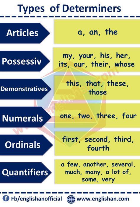 Determiners Uses And Purpose With Their Examples Determiners Are Used