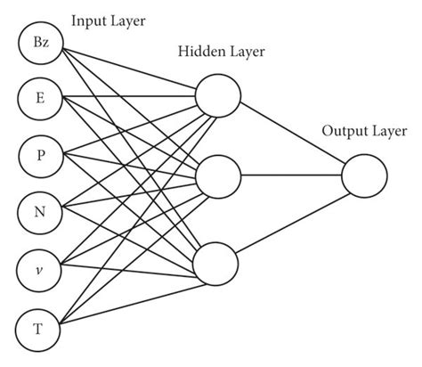The Ann Framework For The Variables Download Scientific Diagram