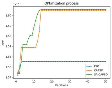 Research On An Optimization Method For Injection Production Parameters Based On An Improved