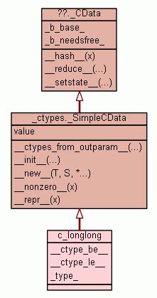 Ctypes C Longlong
