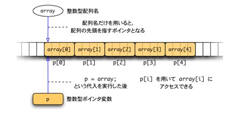 ポインタpointer