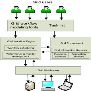 The Grid Workflow Architecture Download Scientific Diagram