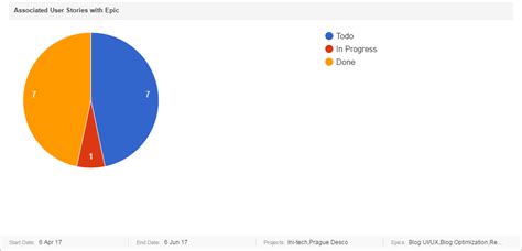 How To Use The Epic Progress Graph Agile Development Project