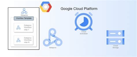 Creating A Data Pipeline Using Dataproc Workflow Templates And Cloud Schedule Dev Community