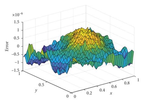 The Absolute Error For Example Download Scientific Diagram