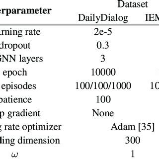 Hyper Parameters Assignment For Two Datasets Download Scientific Diagram