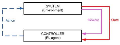 Reinforcement Learning Control Loop Download Scientific Diagram