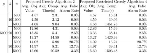 Comparison Of Greedy Algorithm 2 And Restricted Greedy Algorithm 4 With Download Scientific
