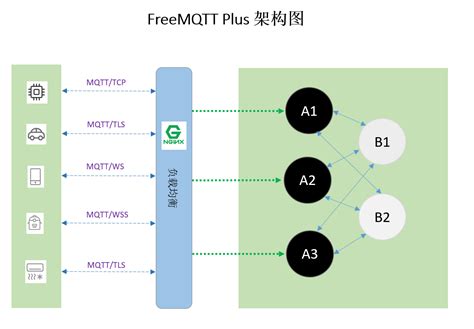 Freemqtt Plus 一个新型 Mqtt Broker 集群的实现 阿里云开发者社区 Freemqtt Plus 一个新型 Mqtt Broker 集群的实现 阿里云开发者社区