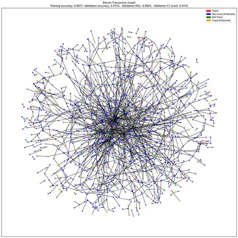 Anomaly Detection Through Temporal Graph Neural Networks Thoughts Data Science Ethereum