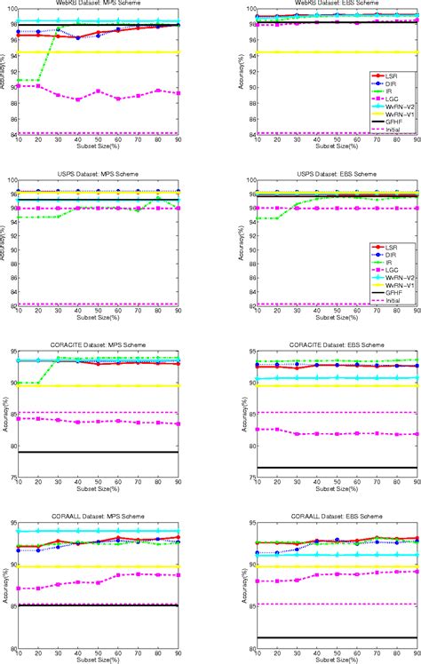graph based classification methods using inaccurate external classifier