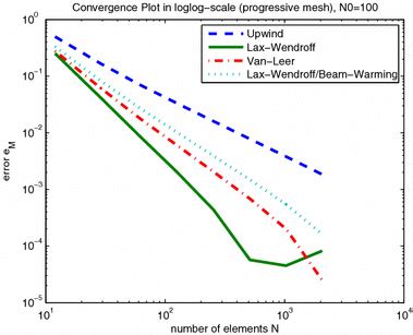Example 1 Convergence Plots For Error EM Documentclass 12pt Minimal Download Scientific