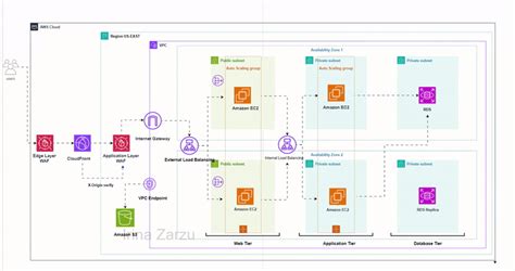 aws 3 tier web architecture use case by irina zarzu medium